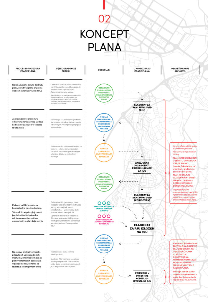 Koncept plana - rani javni uvid - nova planska praksa